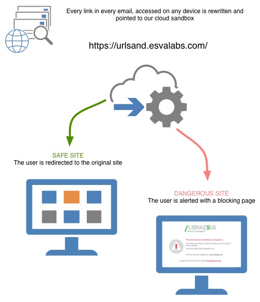 url-sandbox - Libraesva